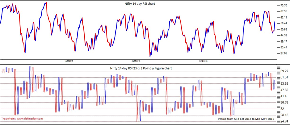 P&F of Indicators - Definedge Shelf