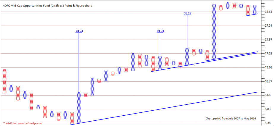 Mutual Fund P&F - Definedge Shelf