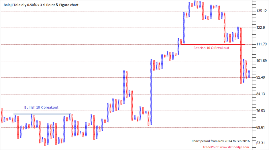 Turtle Trading on P&F - Definedge Shelf