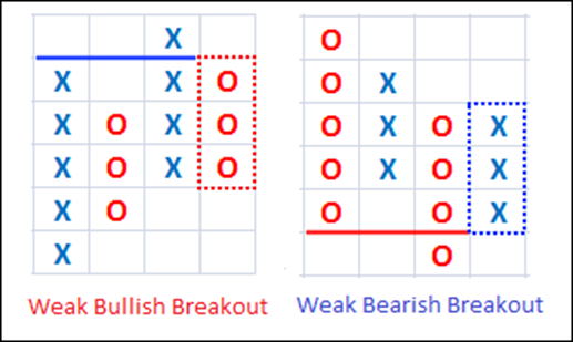 Weak Breakout - Definedge Shelf