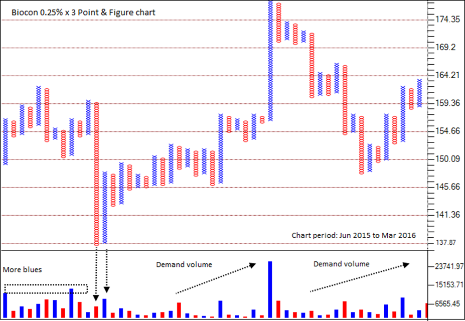 Volume on P&F - Definedge Shelf