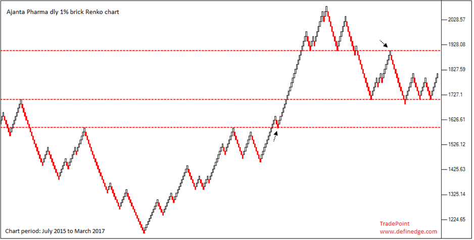Renko analysis with Conventional tools - Definedge Shelf