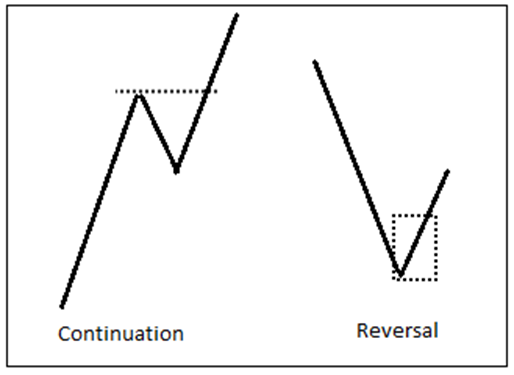Reversal and Pullback Patterns - Definedge Shelf