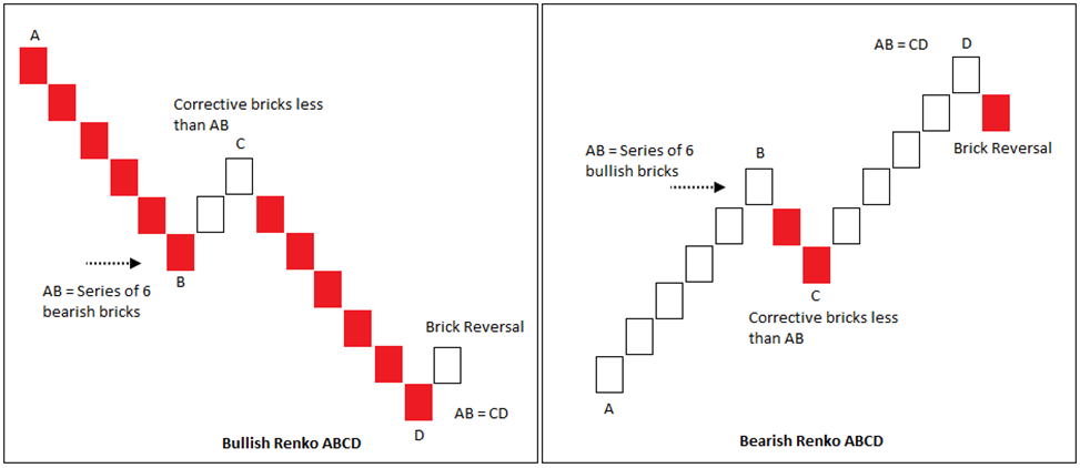 Renko ABCD - Definedge Shelf