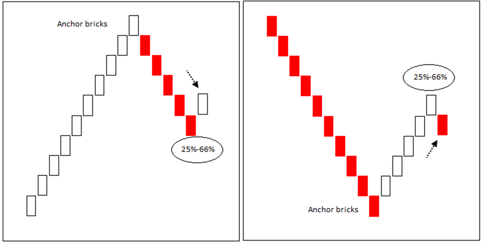 Retracement Pullback Zone - Definedge Shelf