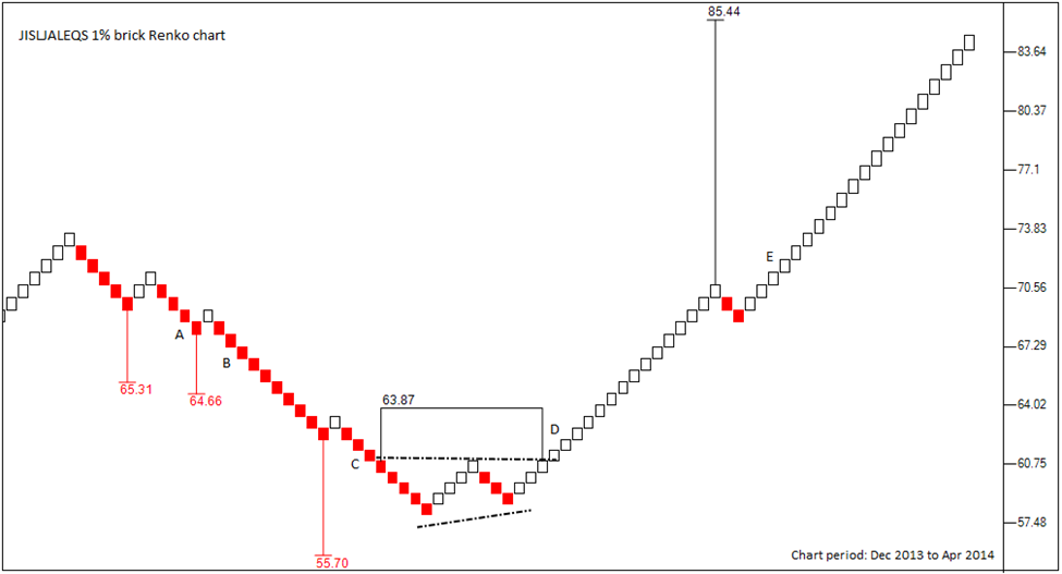 Extensions to Renko patterns - Definedge Shelf
