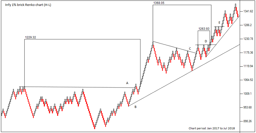 High-Low Renko Charts - Definedge Shelf