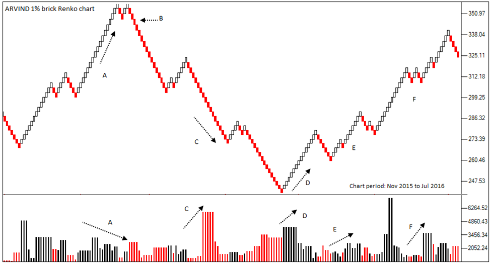 Volume on Renko - Definedge Shelf