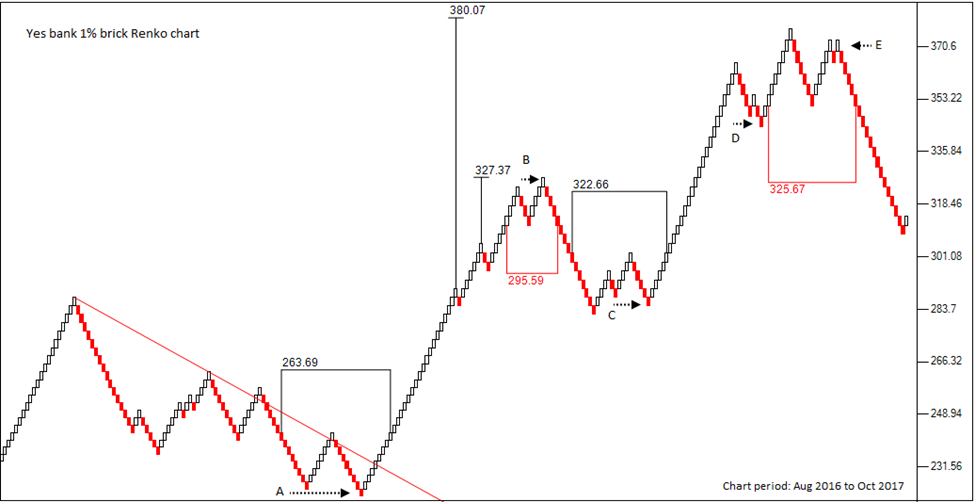 Brick Values for Short Term Trading - Definedge Shelf
