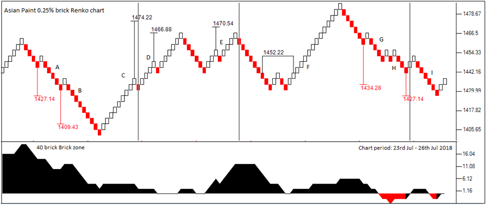 Brick Values for Very Short Term Trading - Definedge Shelf