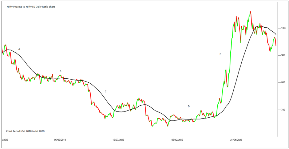 Moving Average On Ratio Chart Definedge Shelf