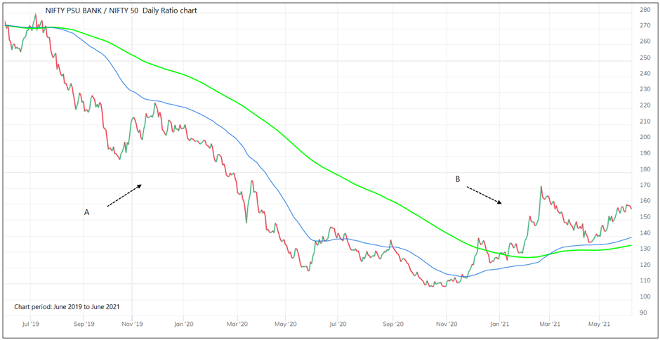Amma Indicator On Ratio Chart Definedge Shelf