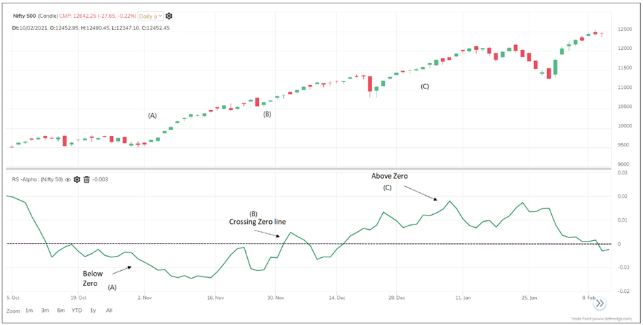Relative Strength Indicator (Alpha) - Definedge Shelf
