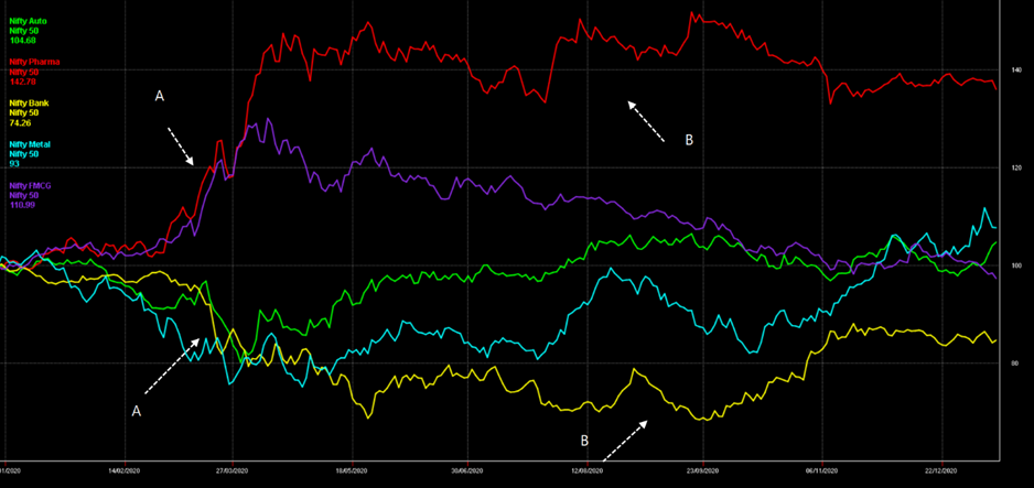 Normalisation of ratio chart - Definedge Shelf