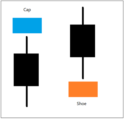 D Cap-Shoe Indicator - Definedge Shelf