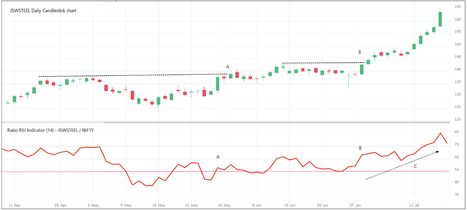 Ratio Rsi Indicator Definedge Shelf