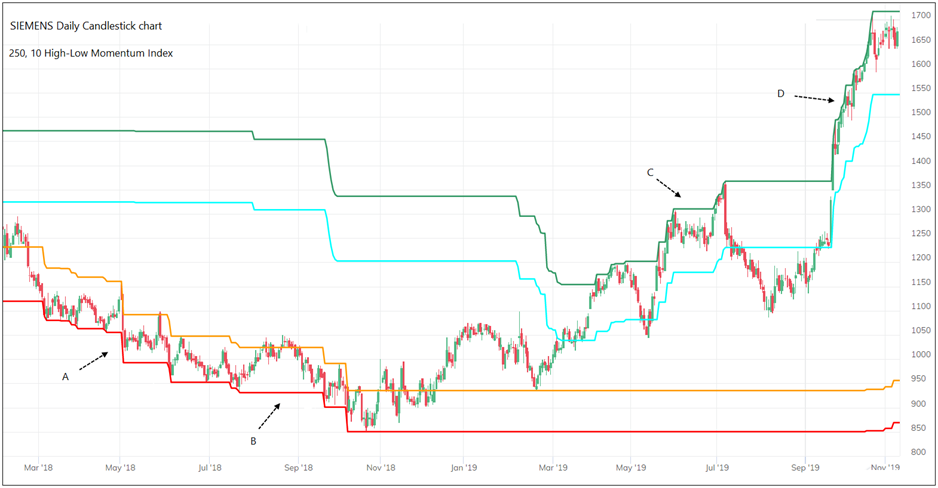 High–Low Momentum Index - Definedge Shelf
