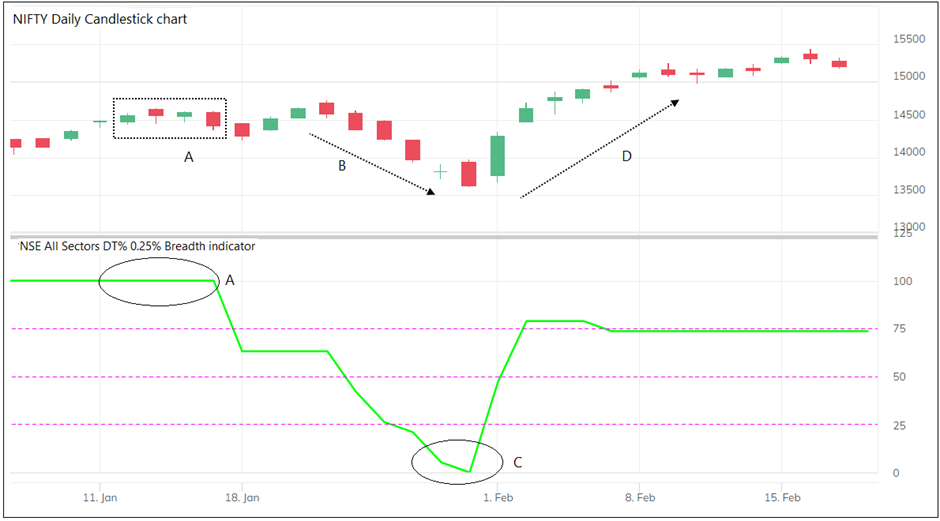 All Sector Breadth - Definedge Shelf