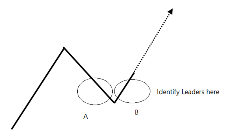 Finding Leaders - Definedge Shelf