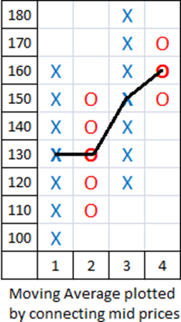 Moving Average - Definedge Shelf