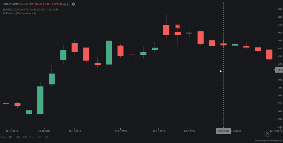 Hammer & Hanging man Pattern - Definedge Shelf