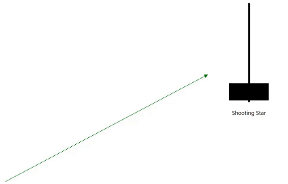 Inverted Hammer & Shooting Star Pattern - Definedge Shelf