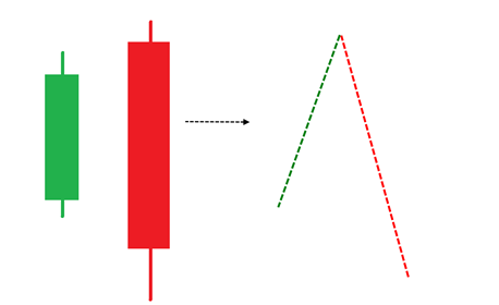 Bearish Engulfing Pattern - Definedge Shelf