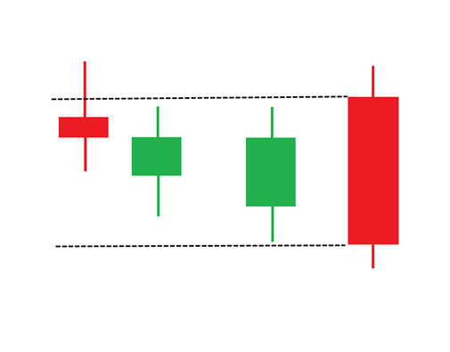 Bearish Engulfing Pattern - Definedge Shelf