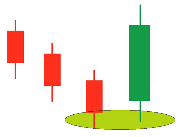 Three Line Strike Pattern - Bullish | Definedge Securities Shelf