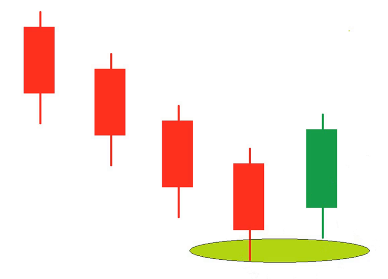 Ladder Bottom | Definedge Securities Shelf