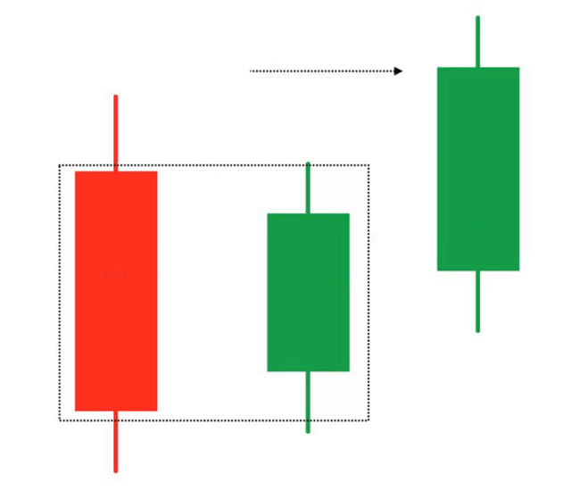 Three Inside Out Pattern - Bullish | Definedge Securities Shelf