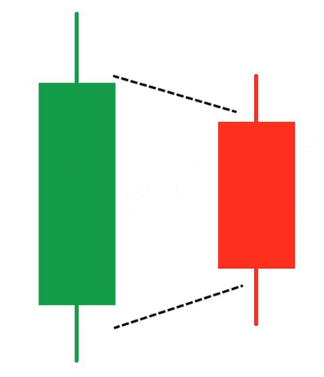 Three Inside Out Pattern - Bearish | Definedge Securities Shelf
