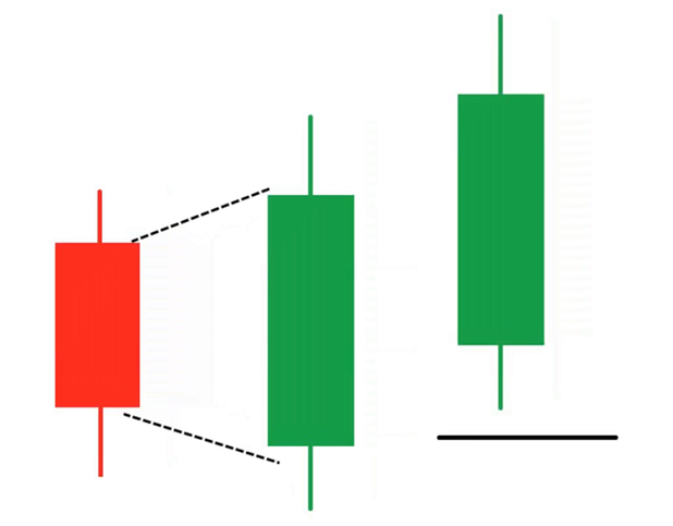 Three Outside Up Pattern - Bullish - Definedge Shelf