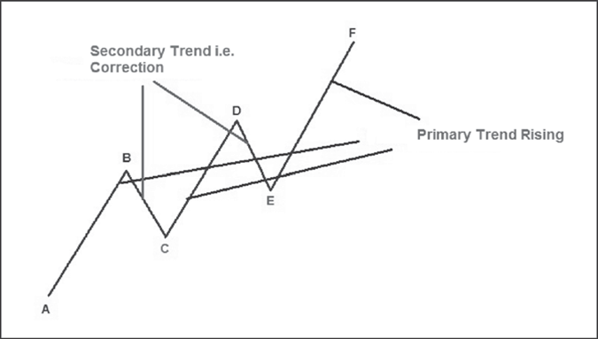 Dow Theory - Definedge Shelf