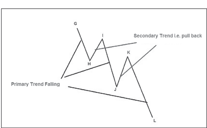 Dow Theory | Definedge Securities Shelf