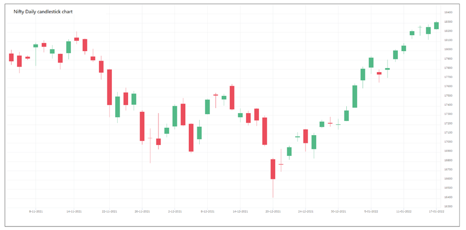 Candlestick charts: Introduction - Definedge Shelf
