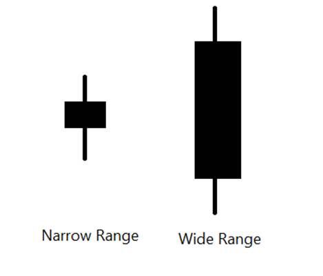 Candlestick charts: Introduction - Definedge Shelf