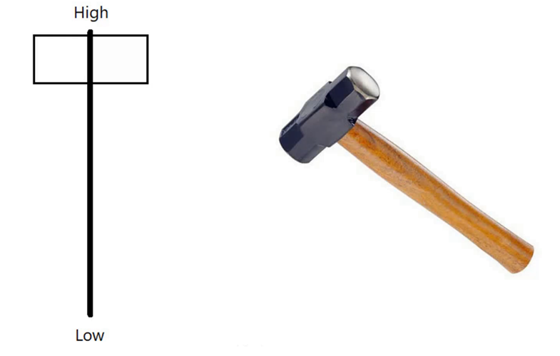 Hammer & Hanging man Pattern - Definedge Shelf