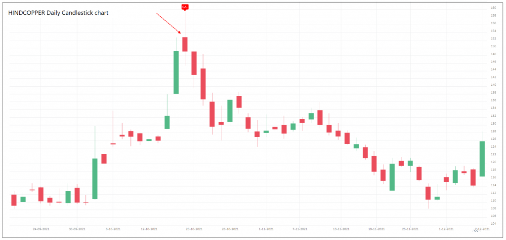 Bearish Counter-Attack Lines - Definedge Shelf