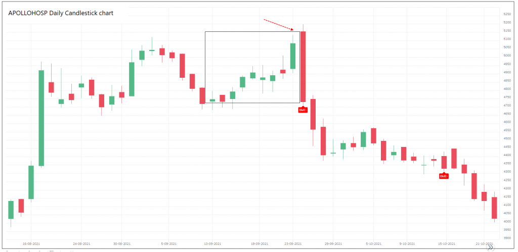 Bearish Engulfing Pattern - Definedge Shelf