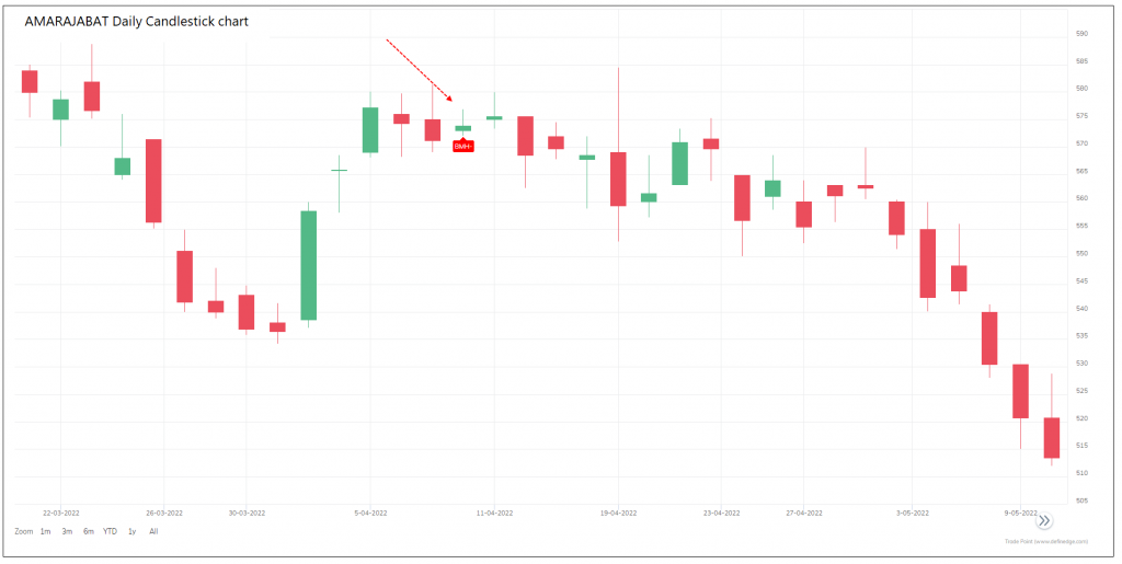Bearish Harami - Definedge Shelf