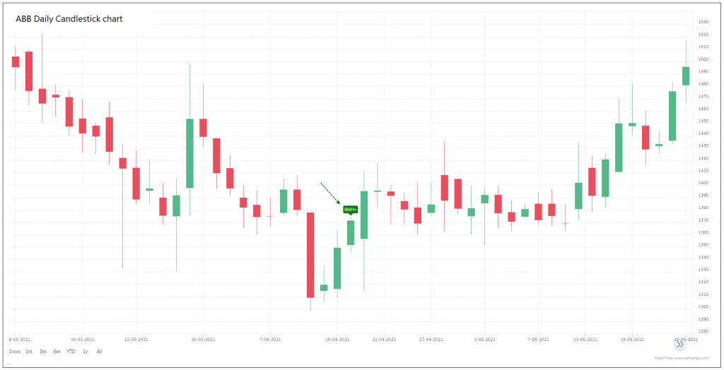 Bullish Harami - Definedge Shelf
