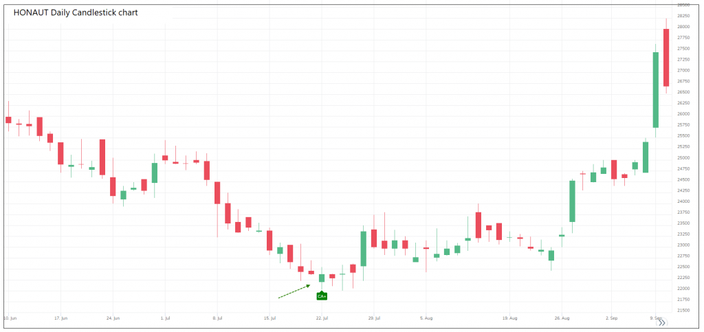 Bullish Counter-Attack Lines - Definedge Shelf