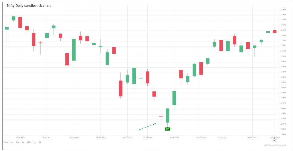Bullish Engulfing Pattern - Definedge Shelf