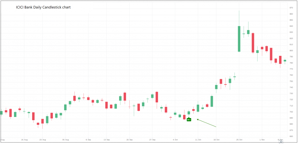 Bullish Kicker - Definedge Shelf
