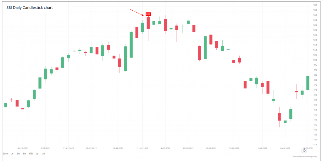Dark Cloud Cover Pattern - Definedge Shelf