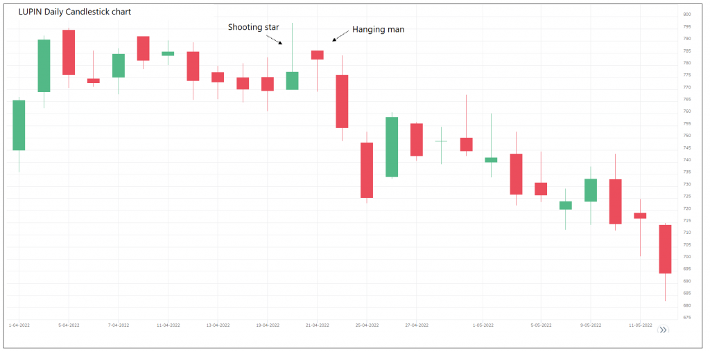 Hammer & Hanging man Pattern - Definedge Shelf