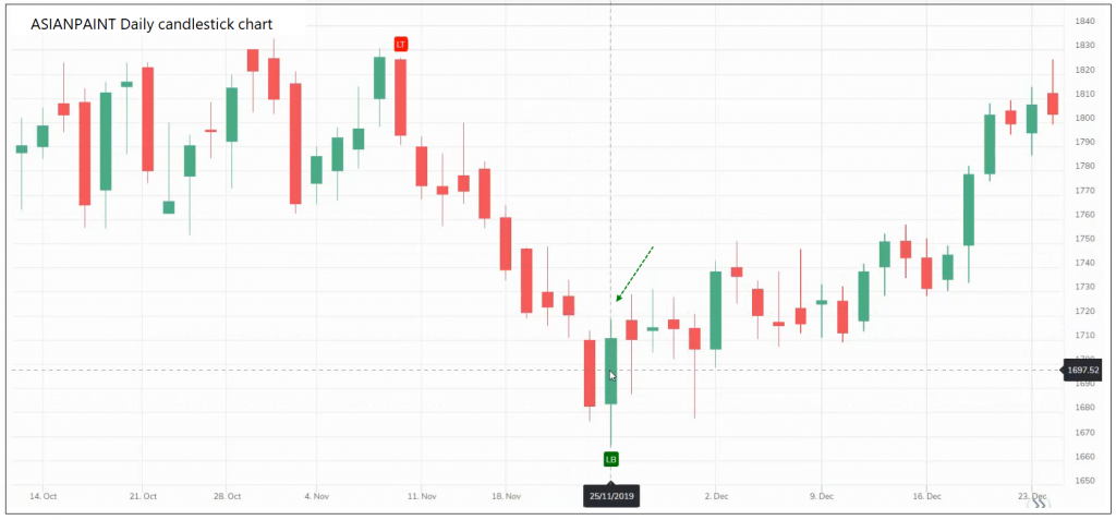 Ladder Bottom | Definedge Securities Shelf