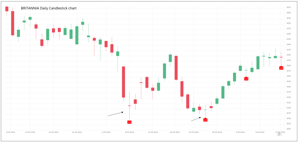 Doji & Types of Doji - Definedge Shelf