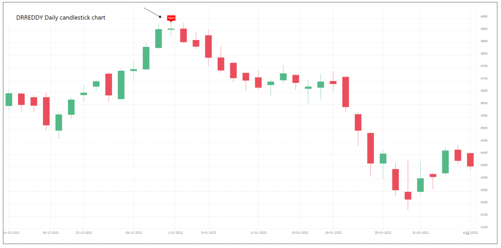 Doji & Types of Doji - Definedge Shelf